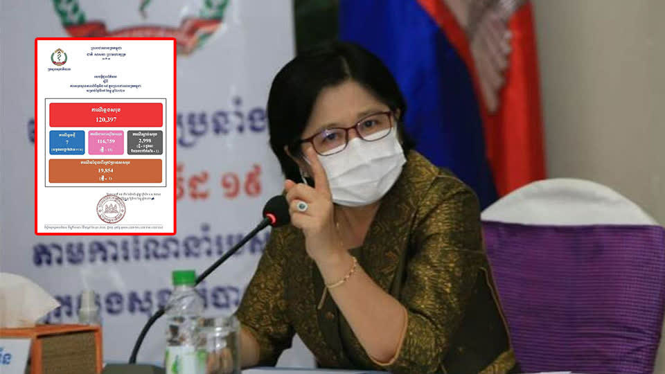 កាន់តែឆ្លងតិចហើយ កម្ពុជា មានអ្នកឆ្លងថ្មីចំនួន 7 នាក់ និងស្លាប់ 3 នាក់ - TNAOT