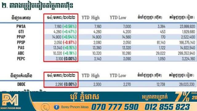 តម្លៃជួញដូរសរុបរបស់ទីផ្សារគោលមានចំនួន ៥១២,៣៣ លានរៀលកាលពីថ្ងៃសុក្រចុងសប្តាហ៍នេះ - TNAOT